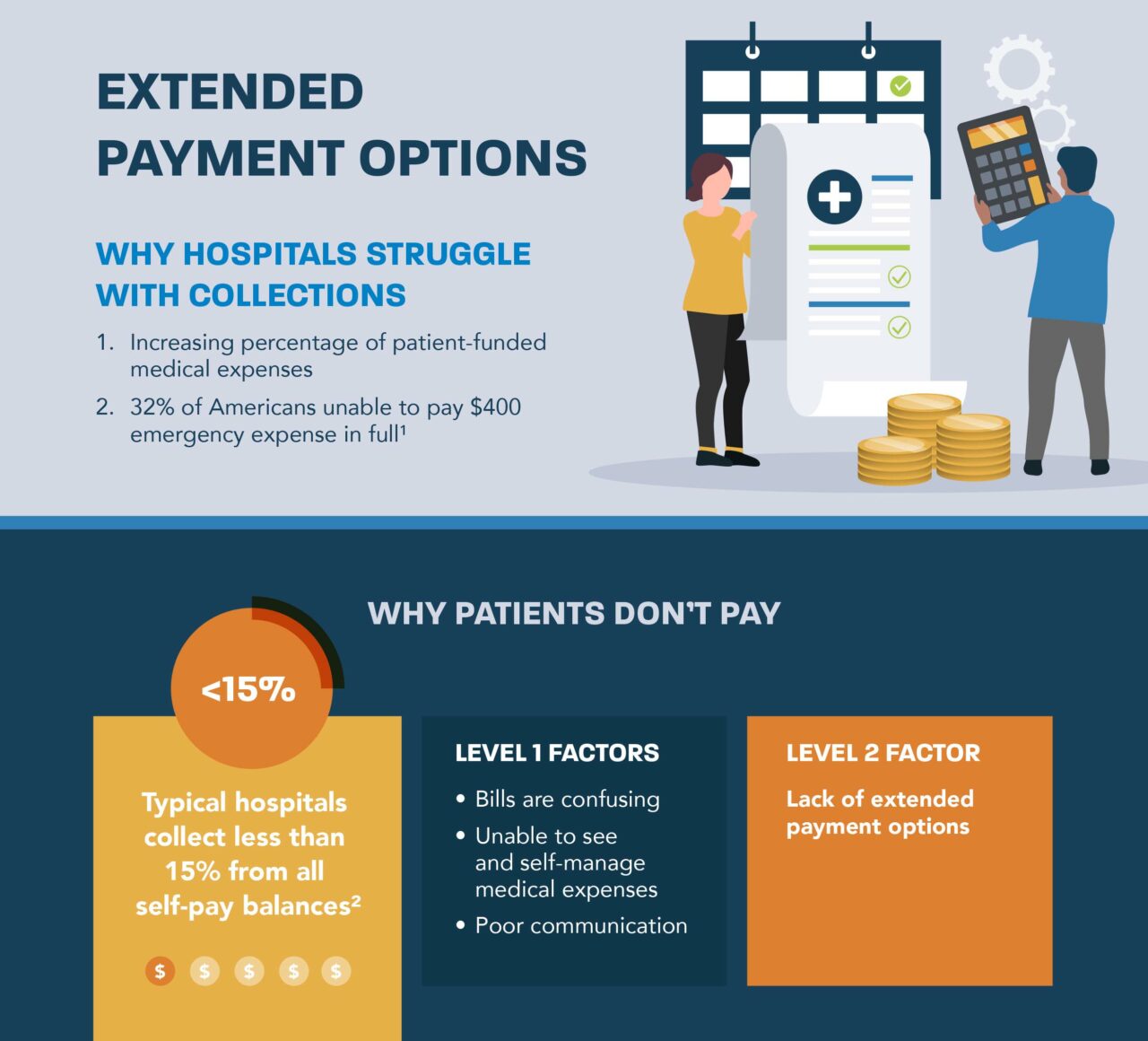 Extended Payment Options: Why Hospitals Struggle With Collections - iVitaFi